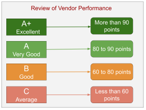 What is Vendor Rating? (Process, Techniques, Types & Formula)
