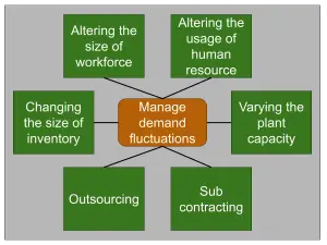 What is Aggregate Planning? - Strategies, Types & Examples