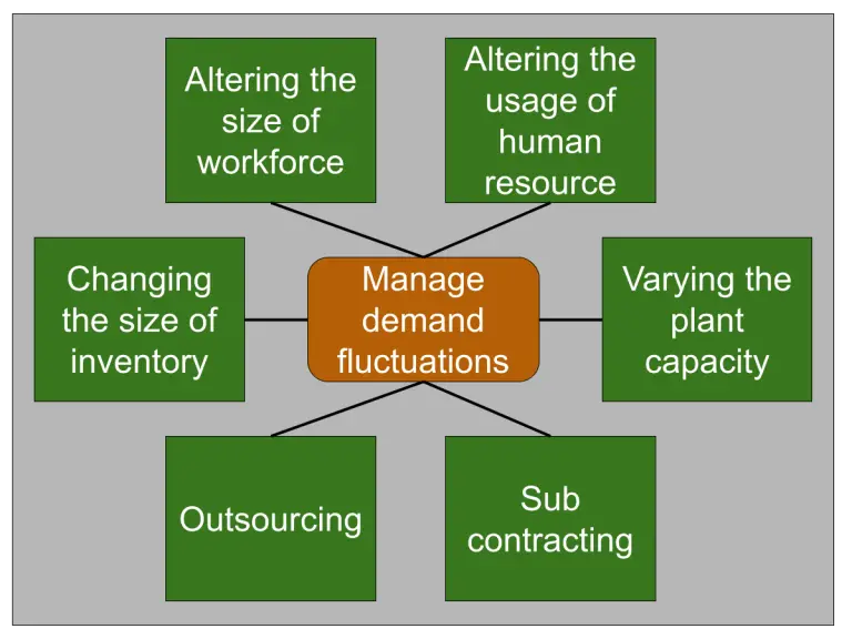 What Is Aggregate Planning Strategies Types And Examples
