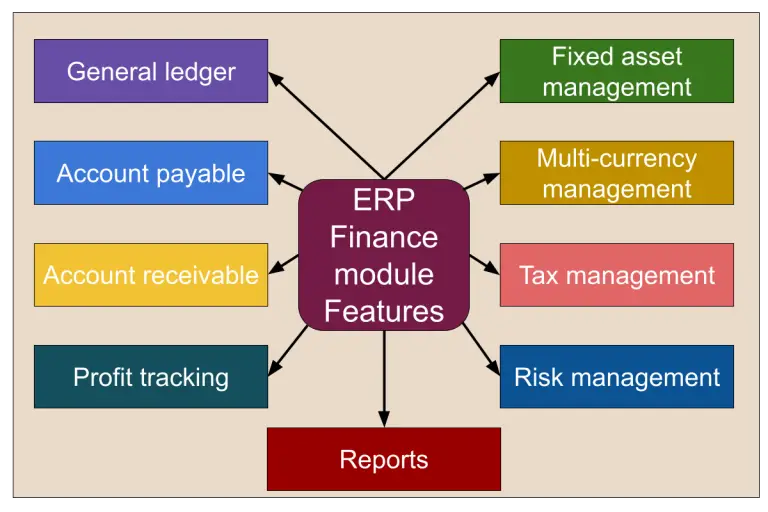 ERP Finance Module - 7 types of reports and useful features ERP Finance Module - 7 types of reports and useful features