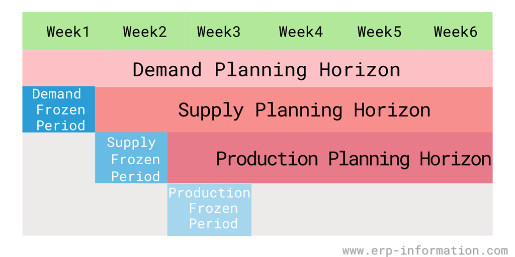 What Is Frozen Zone In Supply Chain Frozen Period Example What Is Frozen Zone In Supply Chain Frozen Period Example