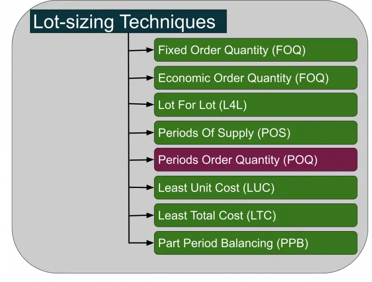 What is Period Order Quantity? - A lot-sizing technique