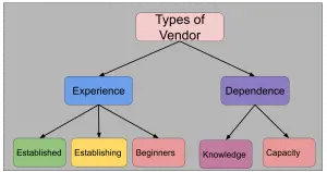 What is Vendor Rating? (Process, Techniques, Types & Formula)