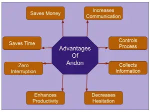 What is Andon Board? (Colors, Types, and Examples)