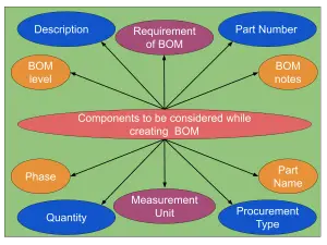 What is the Bill of Materials (BOM)? - A Comprehensive Guide