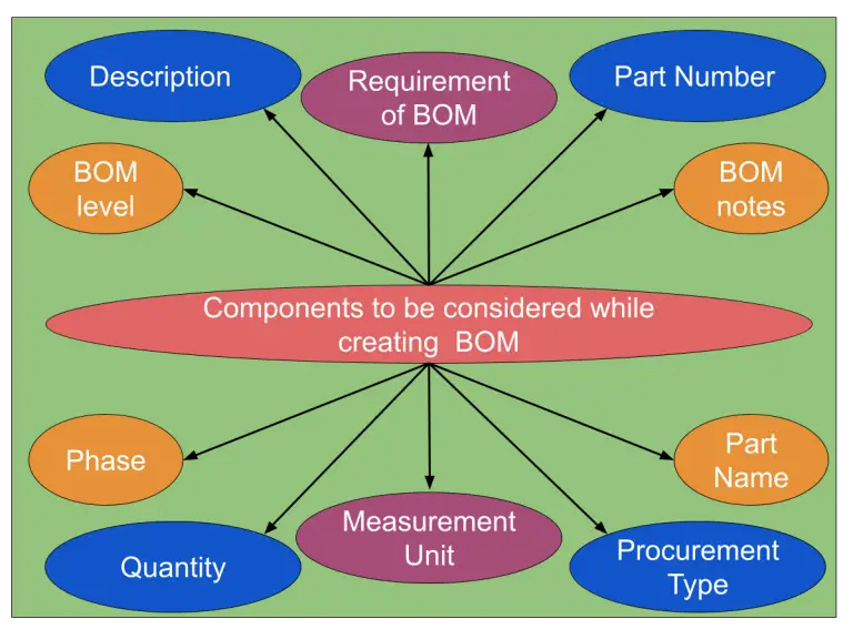 What is the Bill of Materials (BOM)? - A Comprehensive Guide