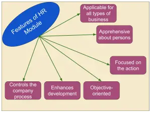 ERP HR Module - 6 HRM submodules & Features Explained
