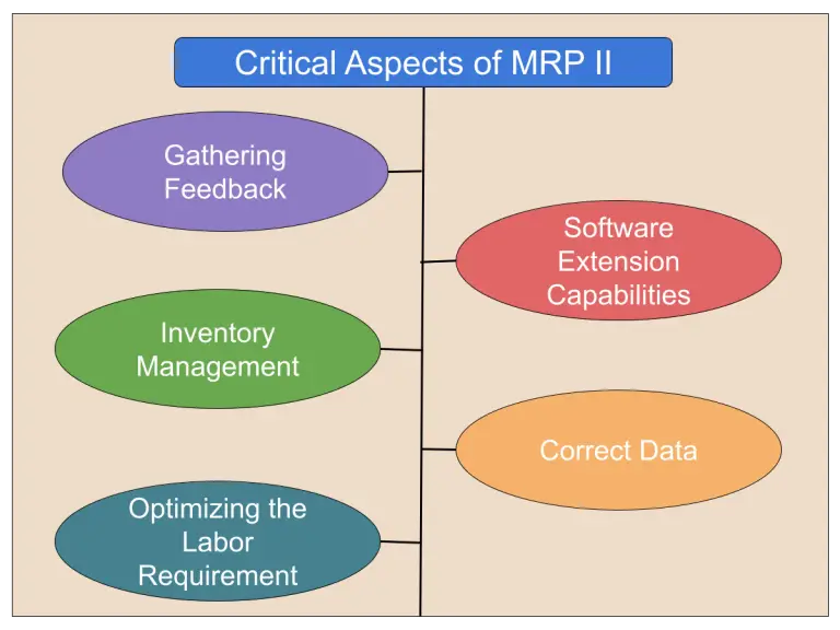 What is Manufacturing Resource Planning (MRP II)?