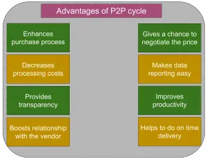 What is P2P Cycle in SAP? (12 Steps of Procure-To-Pay Process)
