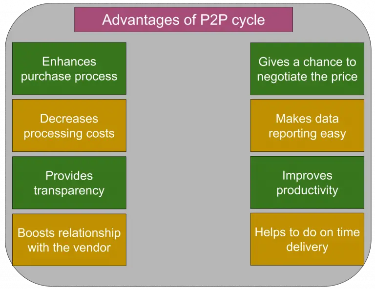 What is P2P Cycle in SAP? (12 Steps of Procure-To-Pay Process)