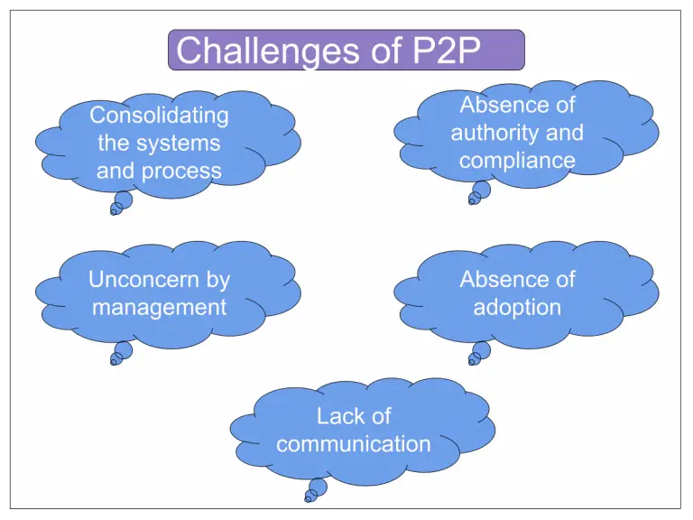 What is P2P Cycle in SAP? (12 Steps of Procure-To-Pay Process)