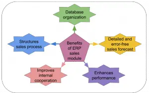 ERP Sales Module - Features, Flowchart, and More
