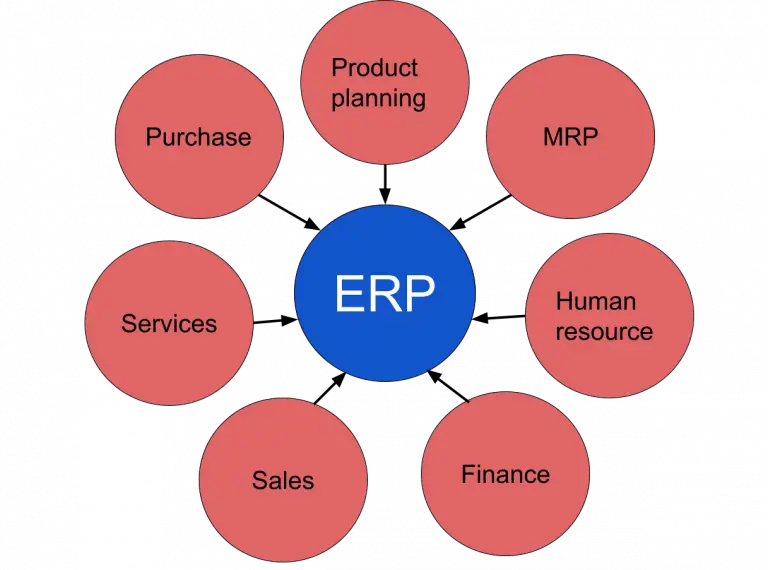 A Brief History of ERP - Since 1960 and The Future of ERP