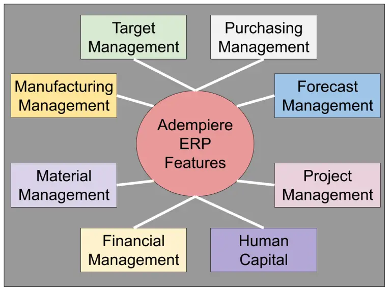 Adempiere ERP Business Suite (Review, Community & Database)
