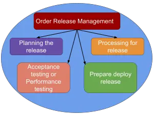 What is Order Release? (Form, Process, and Management)