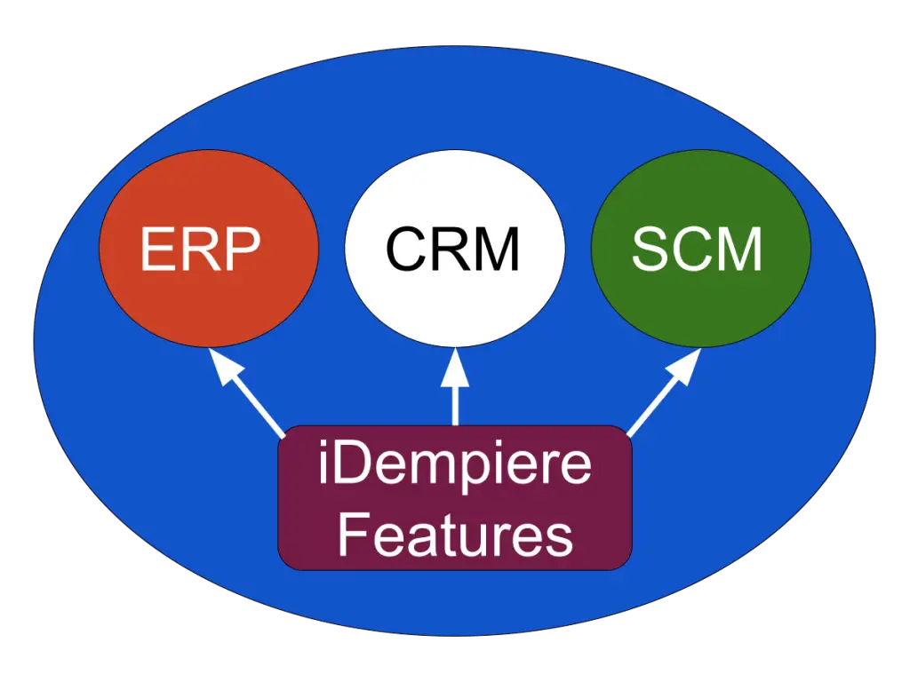 A Guide to iDempiere ERP (Adempiere vs iDempiere vs Odoo)