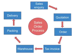 ERP Sales Module - Features, Flowchart, and More