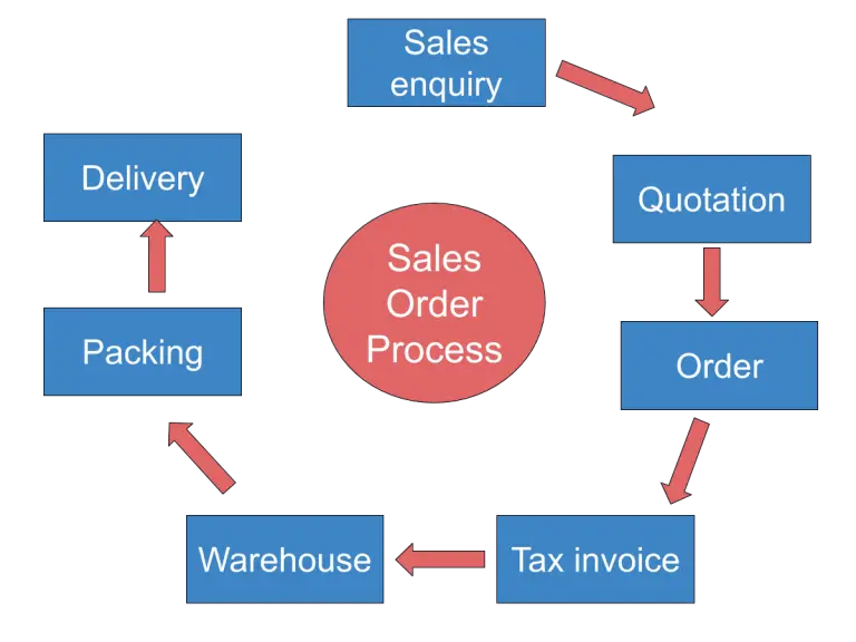 Erp Sales Module Features Flowchart And More