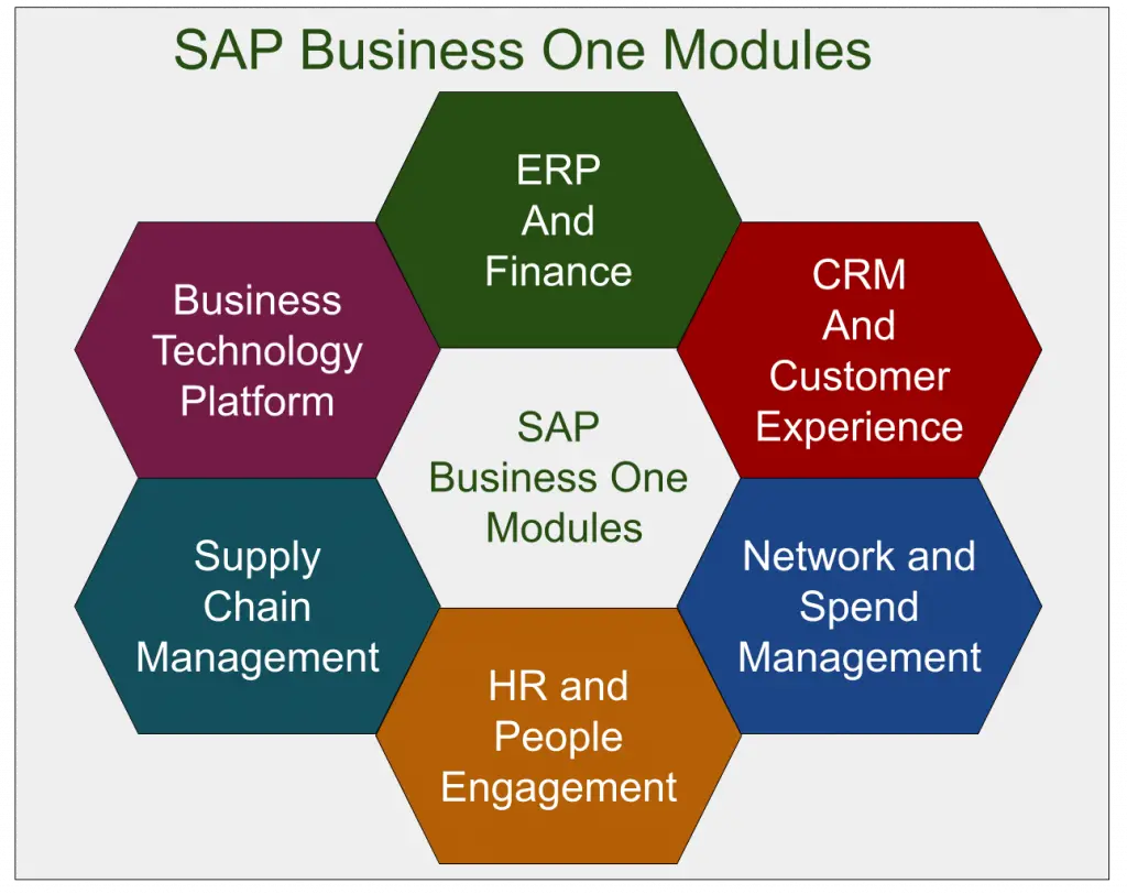 SAP Business One ERP (Pricing, features, and details)