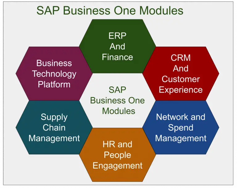 SAP Business One ERP (Pricing, features, and details)