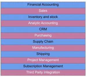 Tryton Open Source ERP Review