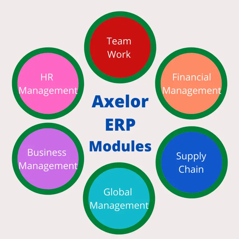 Axelor ERP (Open Source) - Modules, Alternatives