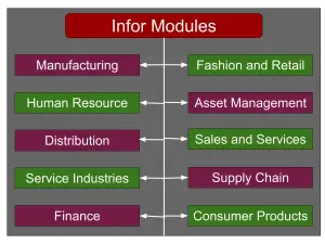 What is Infor ERP? (Modules, M3 Cloud ERP Review, and M3 Modules)