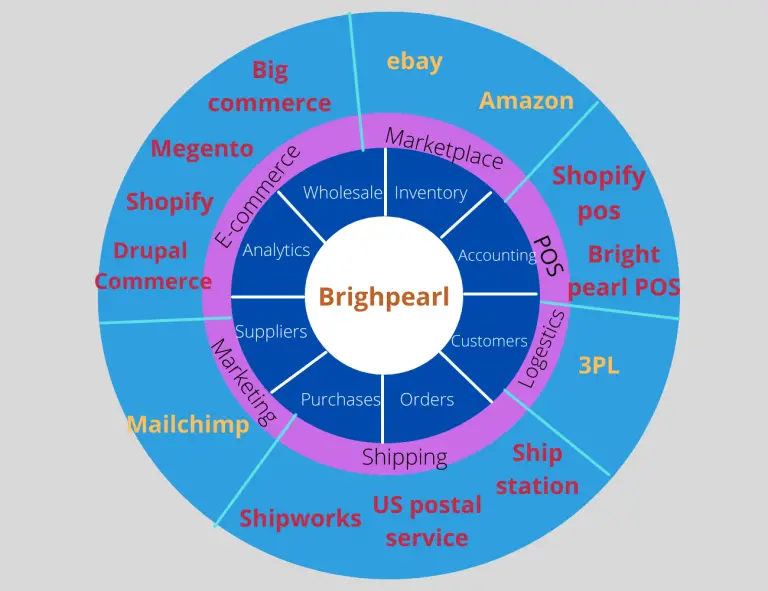 Brightpearl Review (Integrated Accounting and ERP)