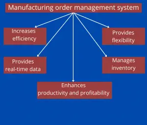What is Manufacturing Order Management? (Order Template and Order ...