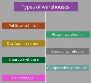 What is Warehouse Zone? - (Types of Zones and Tips to Improve)