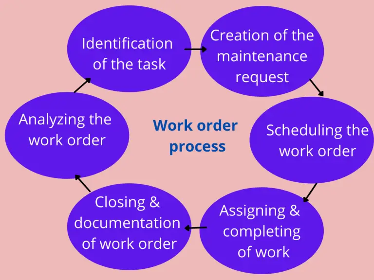 What is Shop Order? (Template, Form fields and Process)