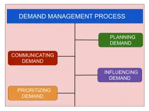 What is Demand Management? (Components, Process, Example)