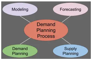 What is Demand Management? (Components, Process, Example)