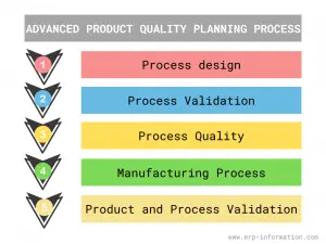 Advanced Product Quality Planning (APQP) - Process and Tools