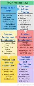 Advanced Product Quality Planning (APQP) - Process and Tools