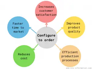 What is Configure-to-Order (CTO)? - Benefits, Implementation