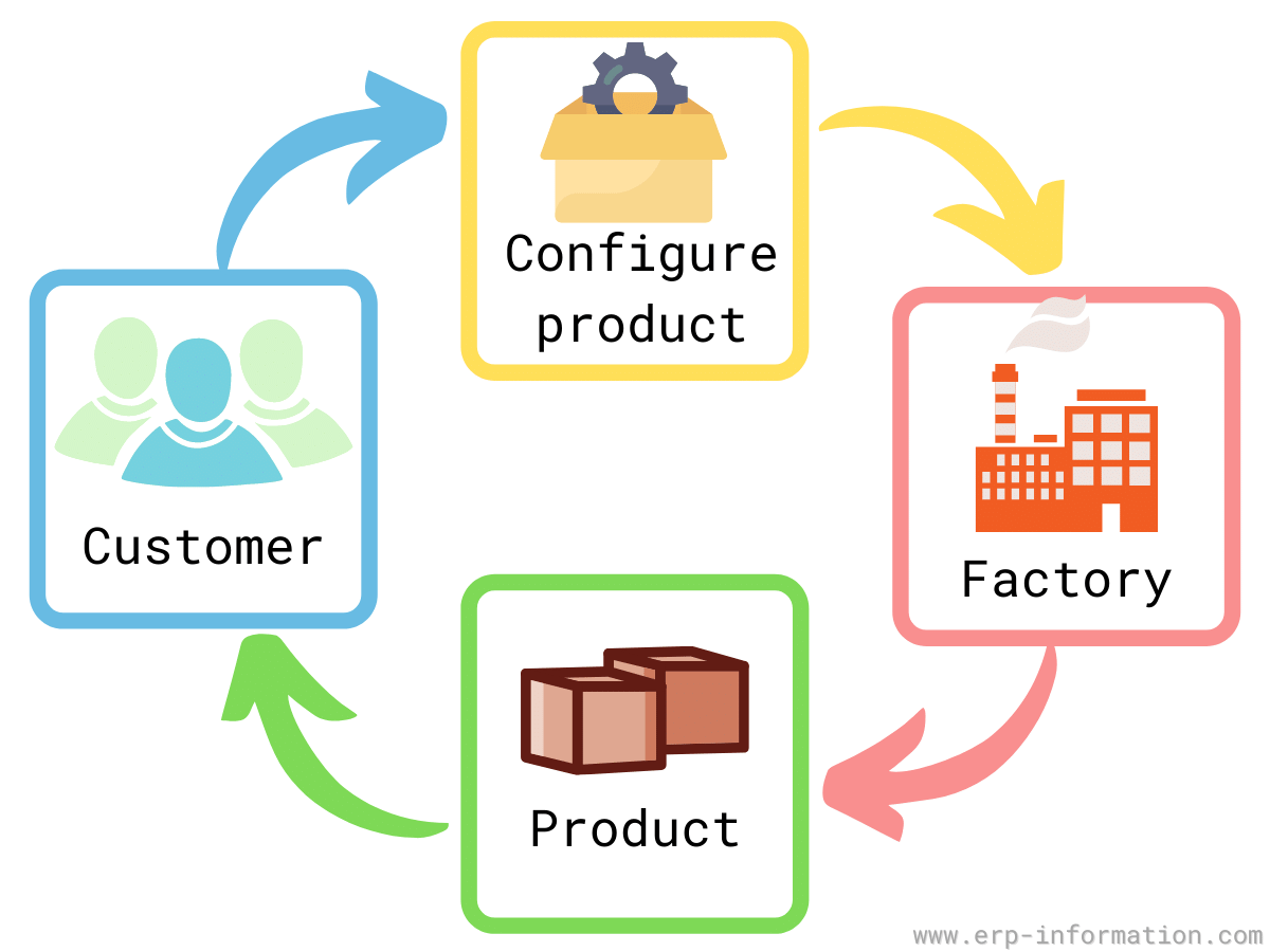What is Configure-to-Order (CTO)? - Benefits, Implementation