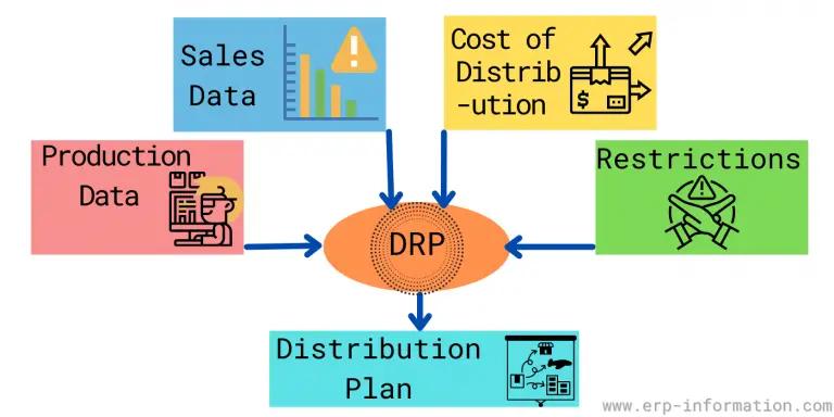 What is Distribution Requirements Planning (DRP)?