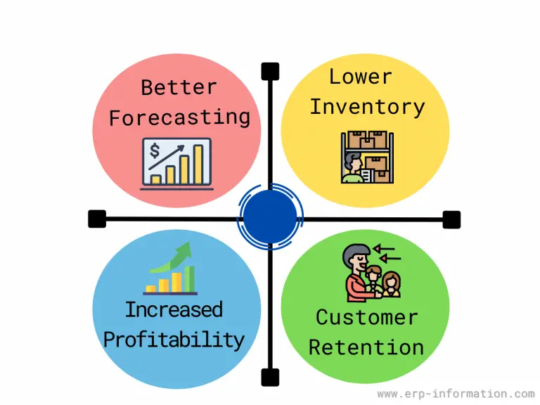 What is Demand Planning? (Importance and SAP IBP, APO DP)