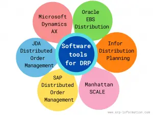 What is Distribution Requirements Planning (DRP)? - Process, Tools