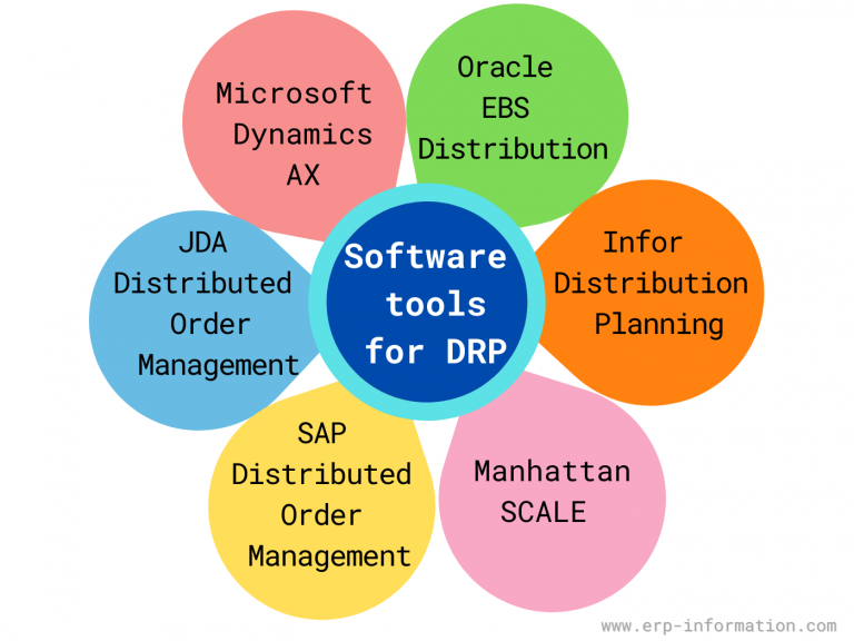 What is Distribution Requirements Planning (DRP)? - Process, Tools