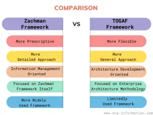 Zachman Framework (Example, Benefits, and Certification)
