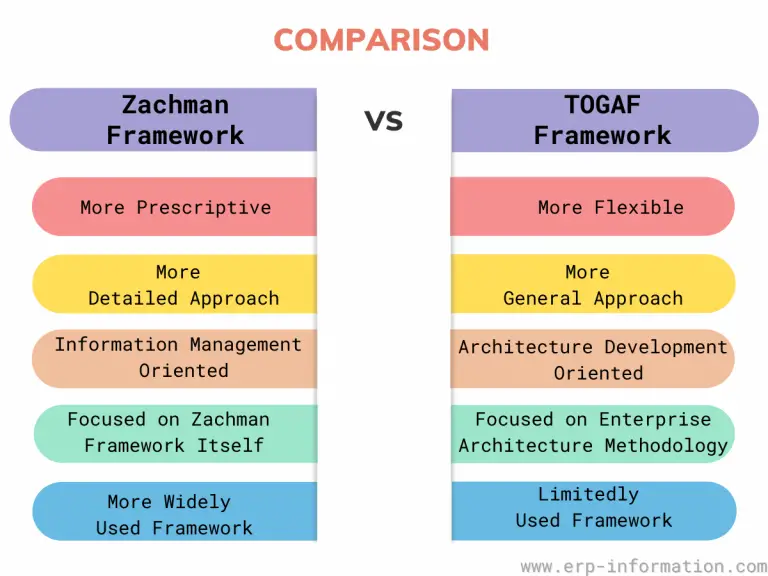 Zachman Framework (Example, Benefits, and Certification)