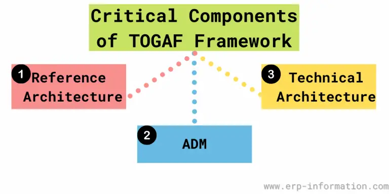 What is TOGAF Framework? (Resources, Architecture, and Process)