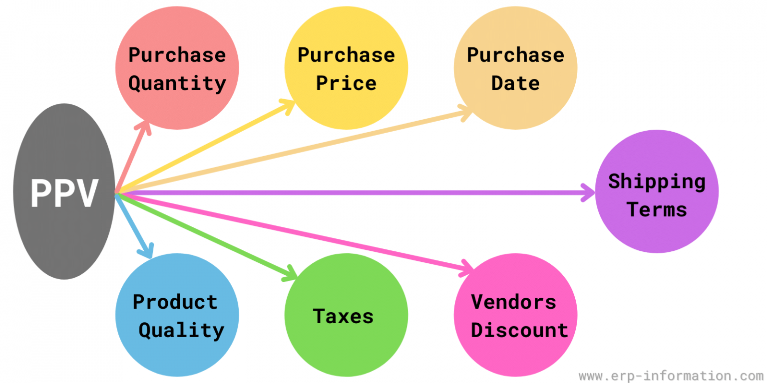 What is PPV (Purchase Price Variance)? - Formula, Calculations