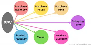Purchase Price Variance (PPV) -Meaning, Formula, Example and Calculation