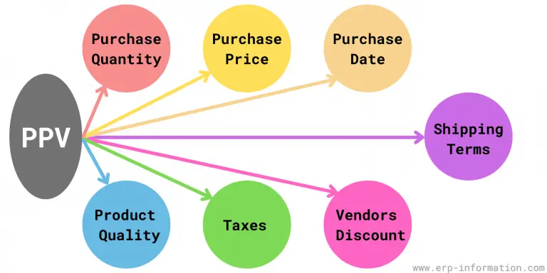 Purchase Price Variance (PPV) -Meaning, Formula, Example and Calculation
