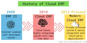 List of ERP Software (10 Best Open Source ERP Included)