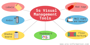 What is 5s Visual Management? (Steps, Tools, and Benefits)