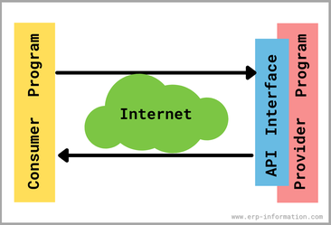 Api Programming Diagram